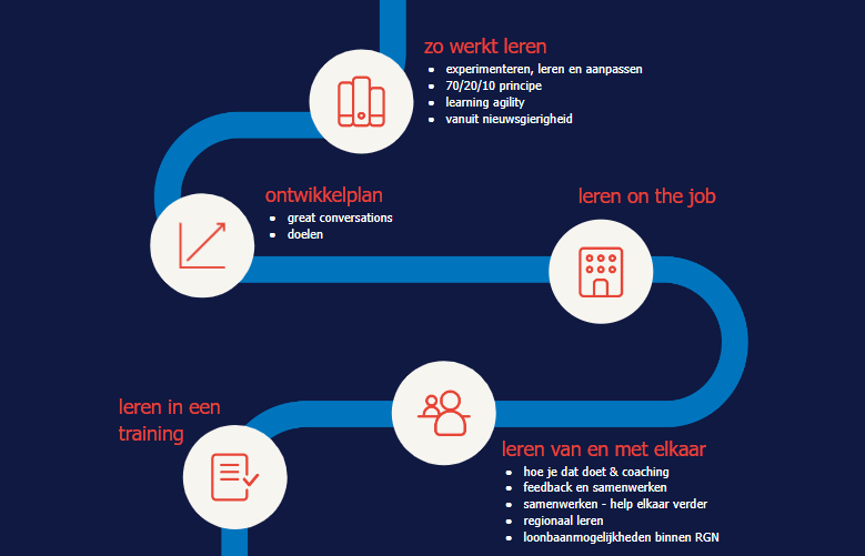 groei en ontwikkeling | werken bij randstad | Randstad